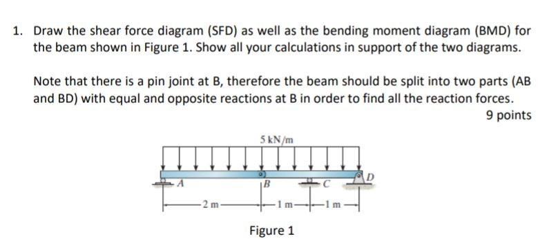 Solved 1. Draw the shear force diagram (SFD) as well as the | Chegg.com
