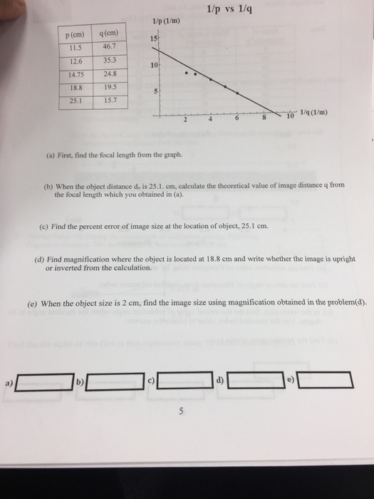 Solved First, find the focal length from the graph. When | Chegg.com