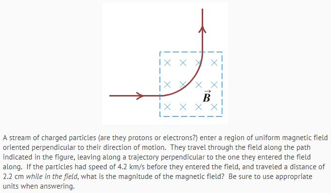 Solved A stream of charged particles (are they protons or | Chegg.com