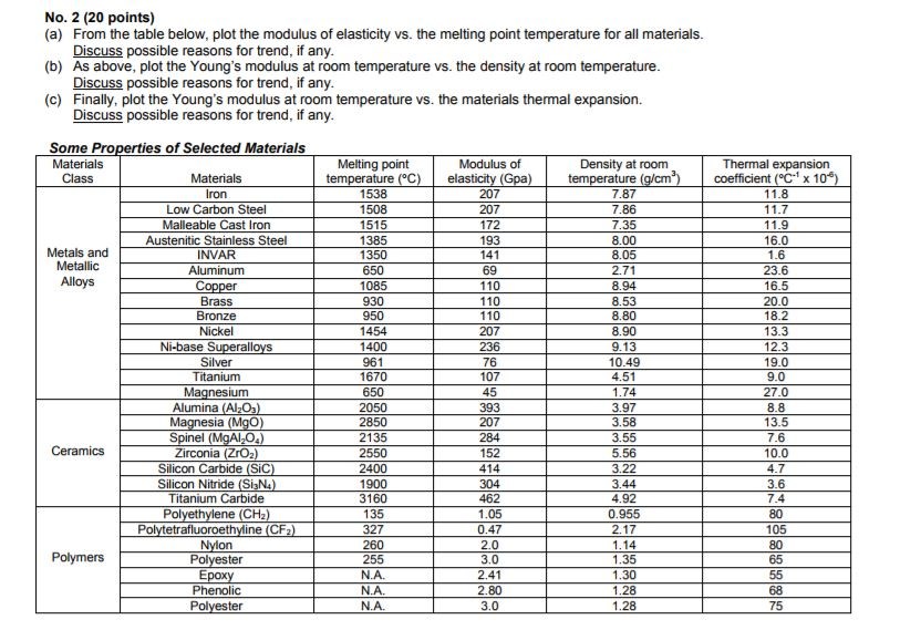 Solved No. 2 (20 points) (a) From the table below, plot the | Chegg.com