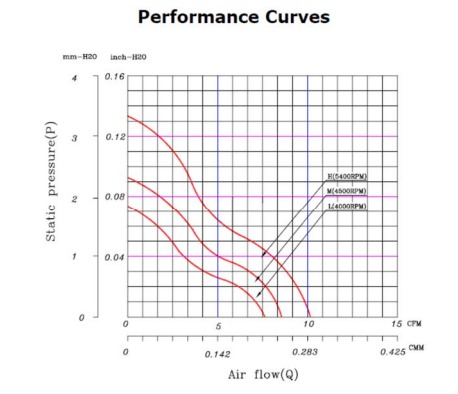 The performance curve for a desktop computer cooling | Chegg.com