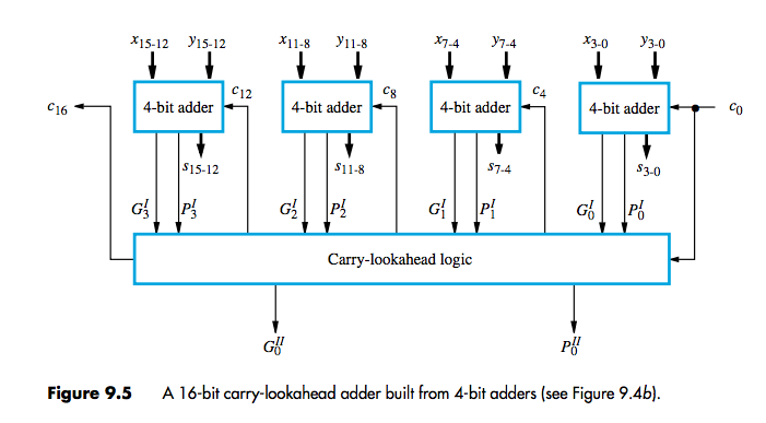 [M] Carry-lookahead adders and their delay are | Chegg.com