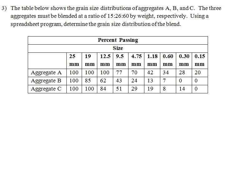 The table below shows the grain size distributions of | Chegg.com