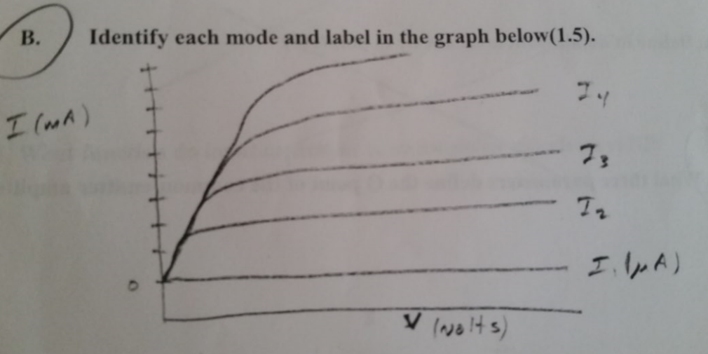 Solved B. Identify each mode and label in the graph | Chegg.com