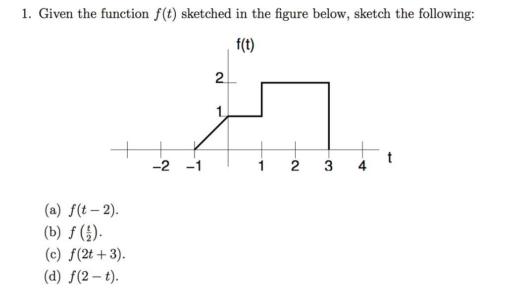 Solved 1. Given the function f(t) sketched in the figure | Chegg.com