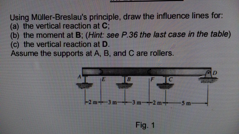 Solved Using Muller-Breslau's principle, draw the influence | Chegg.com