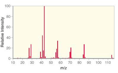 Solved The following is a mass spectrum of octane. | Chegg.com