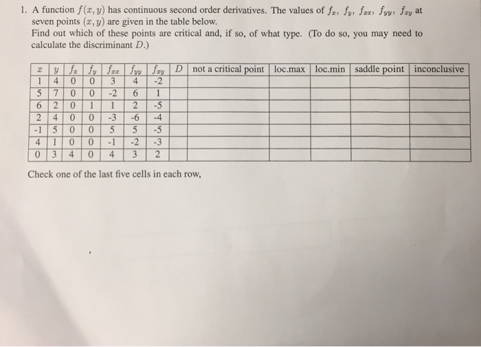 Solved A function f(x, y) has continuous second order | Chegg.com