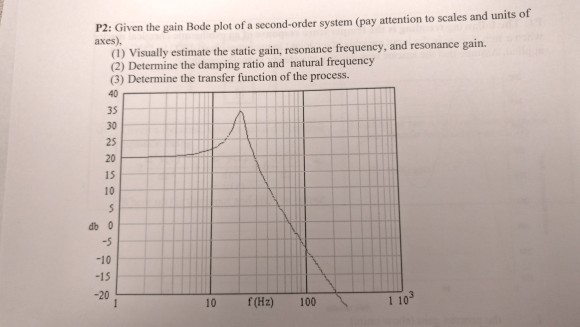 Solved P2: Given the gain Bode plot of a second-order system | Chegg.com
