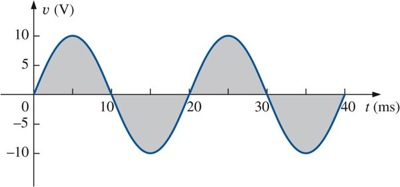 Solved What is the peak value? What is the instantaneous | Chegg.com