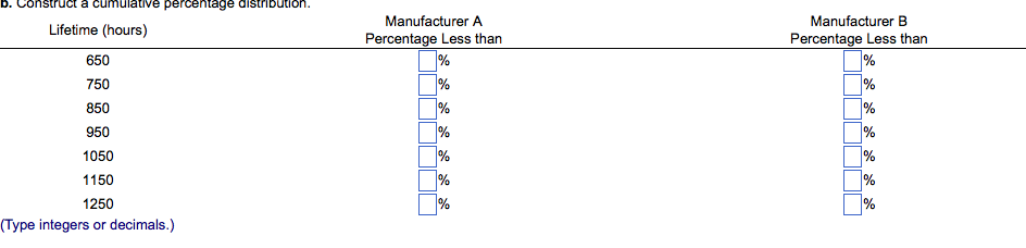 Solved D. Construct a cumulative percentage distribution | Chegg.com