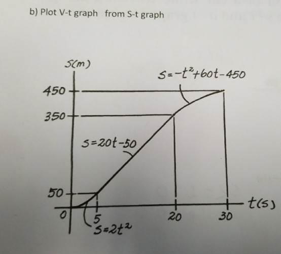 Solved b) Plot V-t graph from S-t graph s-t tbot-450 450 350 | Chegg.com