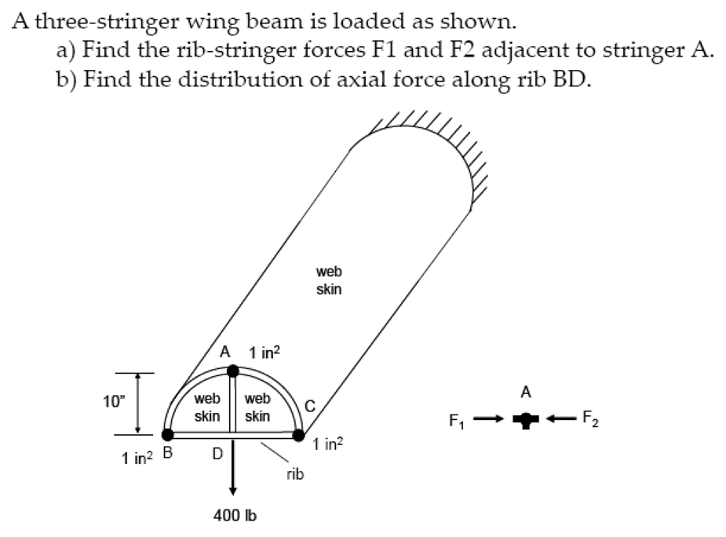 A three-stringer wing beam is loaded as shown. a) | Chegg.com
