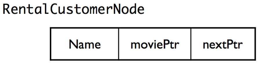 C++ The movie rental system you developed in HW1 | Chegg.com