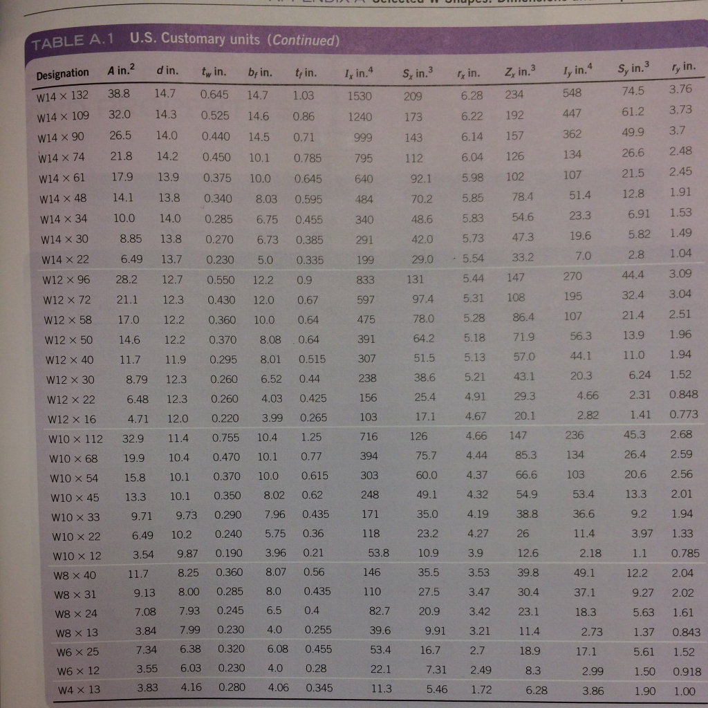 Solved DIMENSIONS AND PROPERTIES TABLE A.1 U.S. Customary | Chegg.com