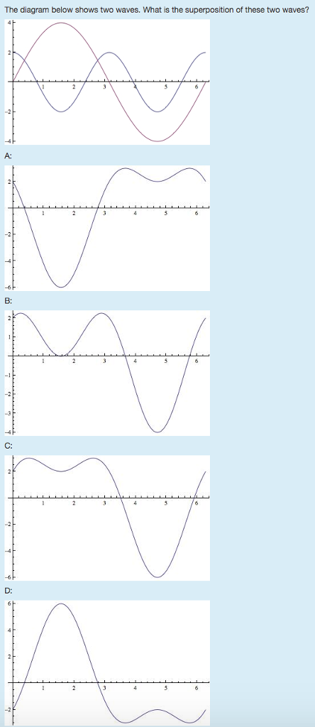 Solved The diagram below shows two waves. What is the | Chegg.com