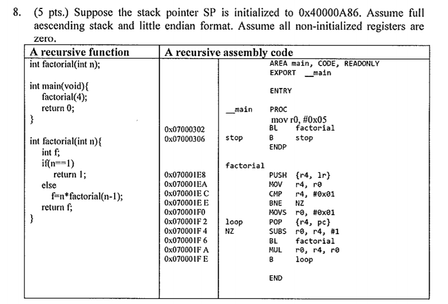 Suppose the stack pointer SP is initialized to | Chegg.com