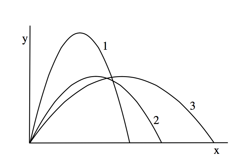 Solved The trajectories of three projectiles are shown (see | Chegg.com