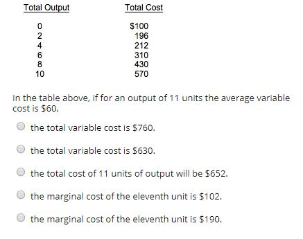 Solved Total Cost Total Output $100 196 212 310 430 570 10 | Chegg.com