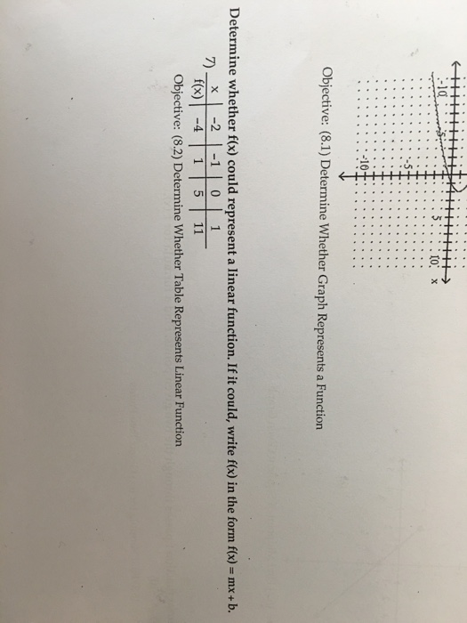Solved Determine whether f(x) could represent a linear | Chegg.com