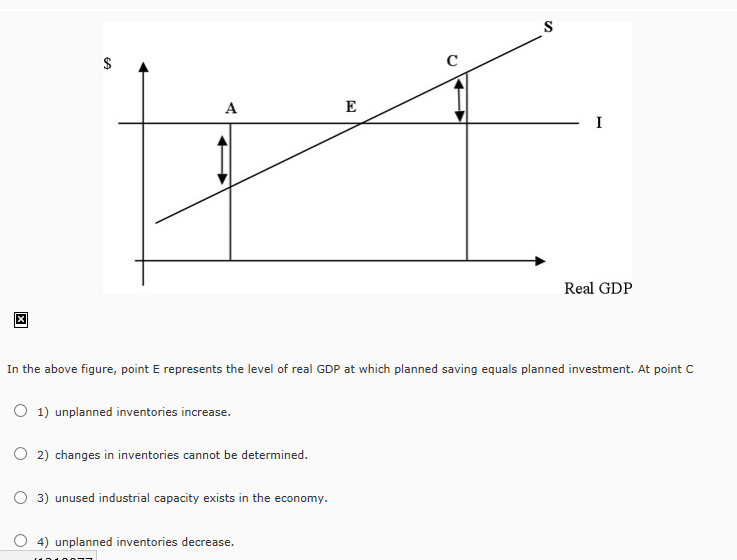 Solved In the above figure, point E represents the level | Chegg.com