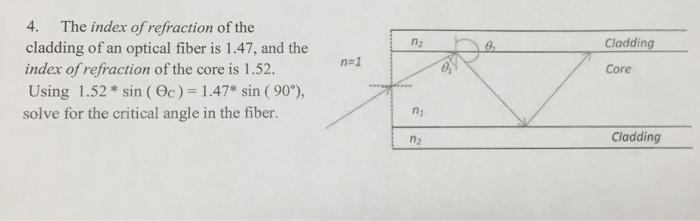 Solved The index of refraction of the cladding of an optical | Chegg.com