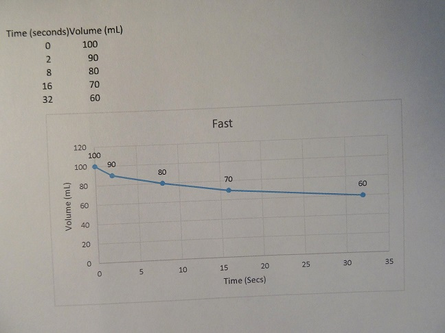 Solved Draw a smooth curve through the points of the graph | Chegg.com