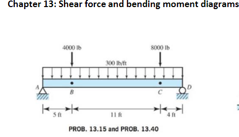 Solved Chapter 13: Shear force and bending moment diagrams | Chegg.com