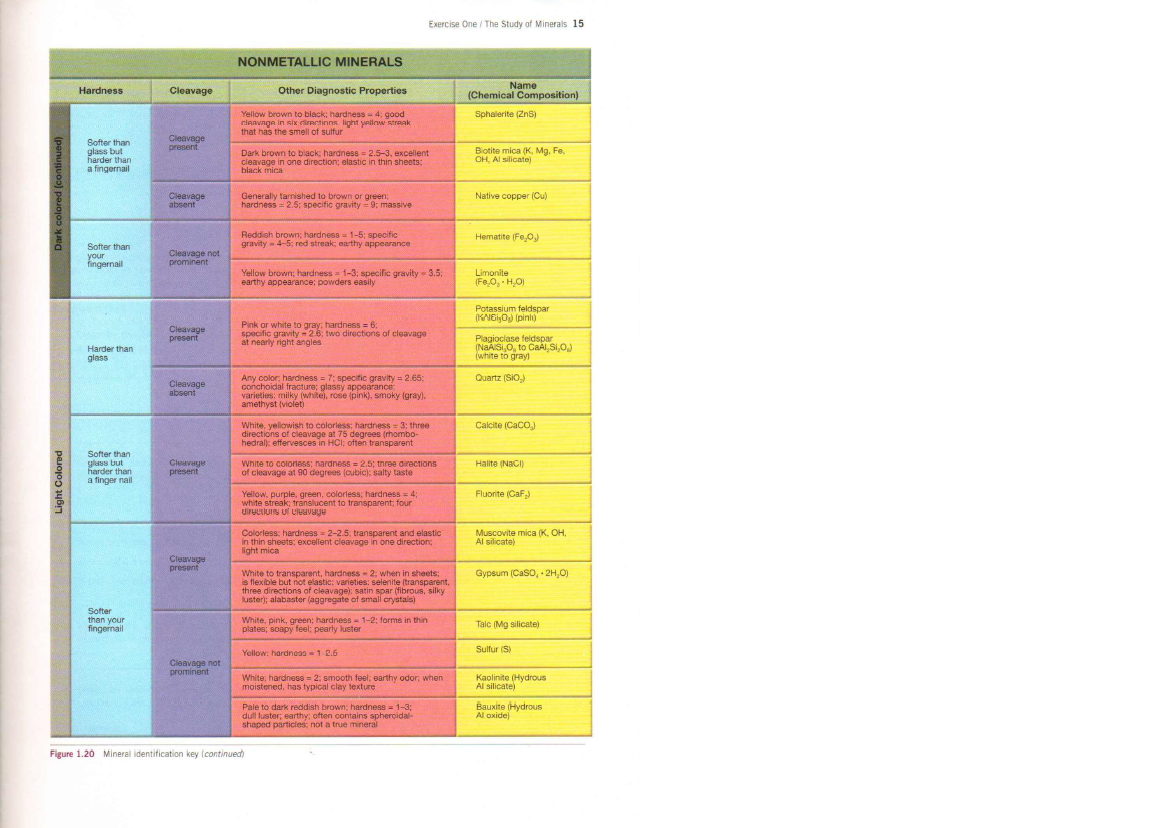 Solved Physical Geology Assignment 1: Minerals Identify each | Chegg.com