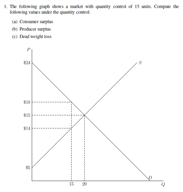 Solved The following graph shows a market with quantity | Chegg.com