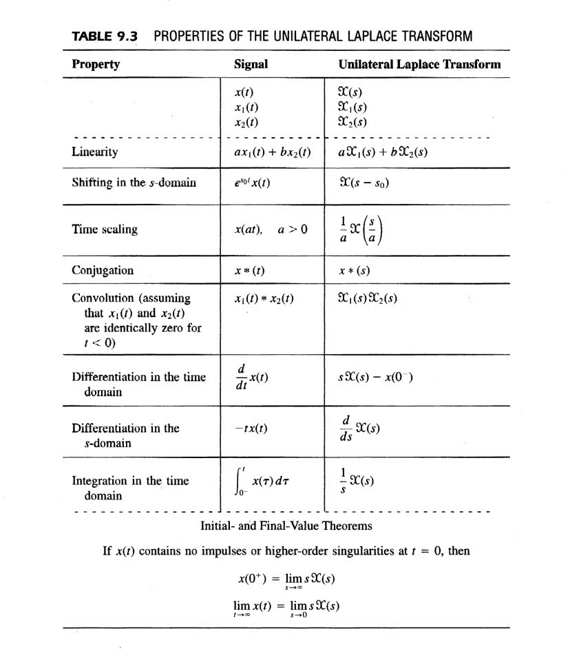 Solved TABLE 9.3 PROPERTIES OF THE UNILATERAL LAPLACE | Chegg.com