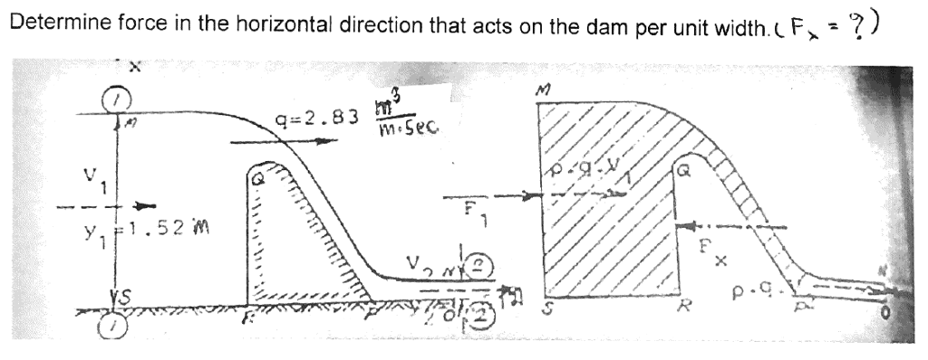 Solved Determine force in the horizontal direction that acts | Chegg.com