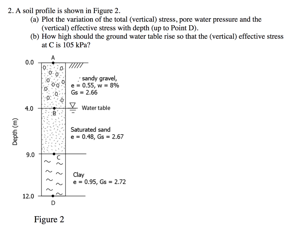 Solved 2. A soil profile is shown in Figure 2. (a) Plot the | Chegg.com