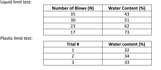 Solved a) Draw the flow curve and obtain the liquid limit | Chegg.com
