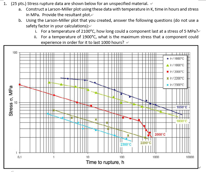 Solved Stress rupture data are shown below for an | Chegg.com