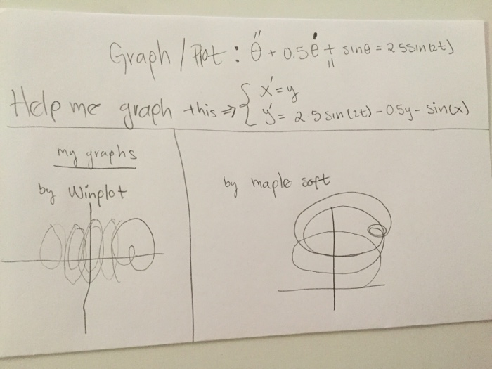 Solved Graph/plot : theta'' + 0.5 theta' + sin theta = 2 | Chegg.com
