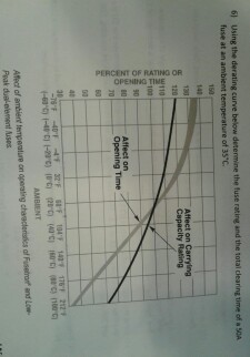 Using the derating curve below determine the fuse | Chegg.com