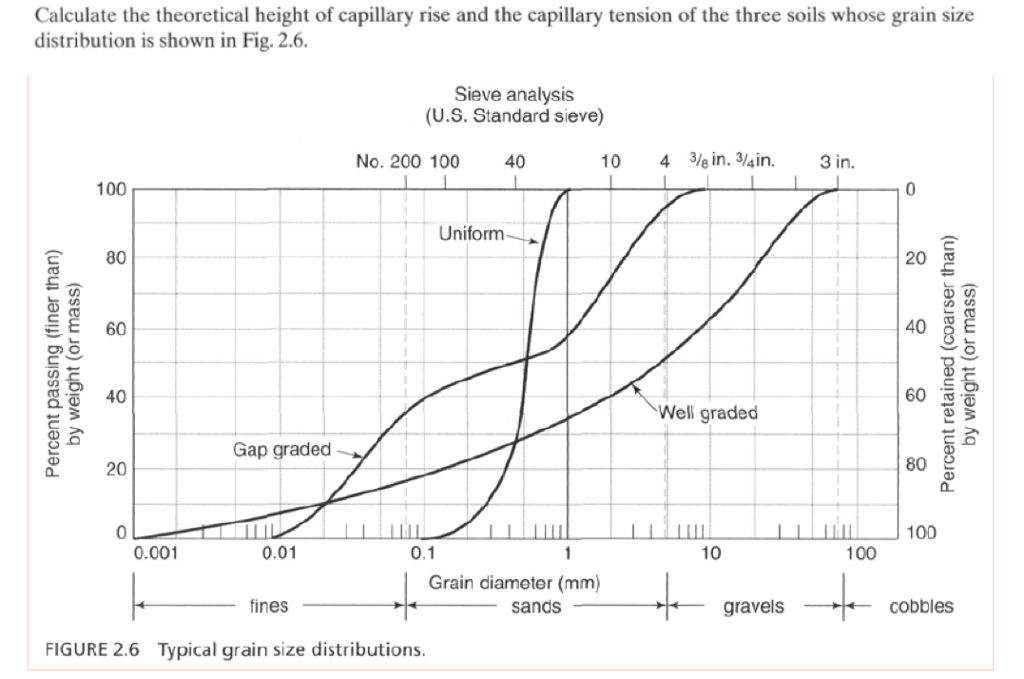 Solved Calculate the theoretical height of capillary rise | Chegg.com