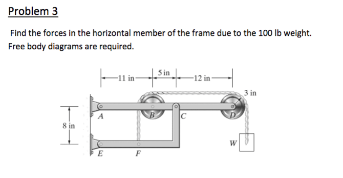 Solved Problem 3 Find the forces in the horizontal member of | Chegg.com