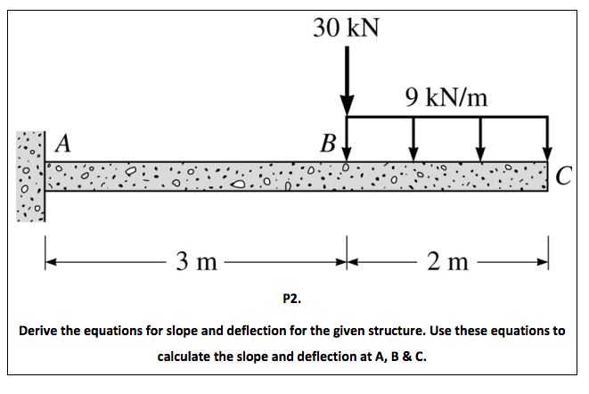 Solved: Derive The Equations For The Slope And Deflection ... | Chegg.com