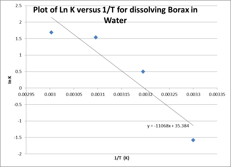 Solved What are the signs of delta H standard and delta G | Chegg.com