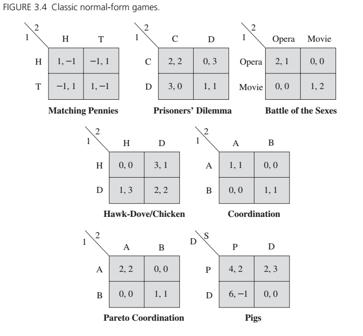 Solved For each of the classic normal-form games (see Figure | Chegg.com