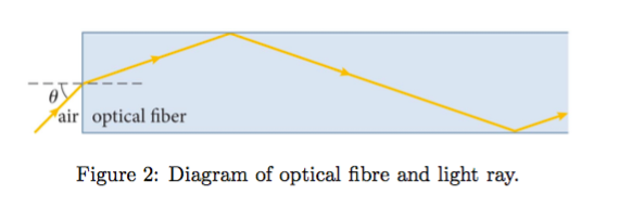 Solved Figure 2 shows a light ray entering an optical fibre | Chegg.com