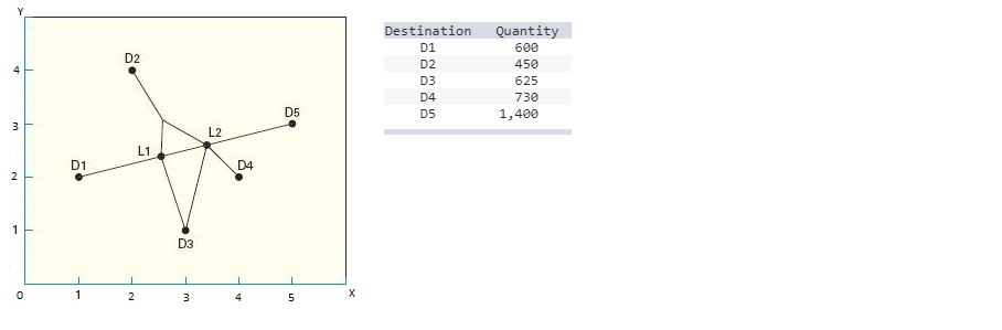 Solved An analysis of sites for a distribution center has | Chegg.com