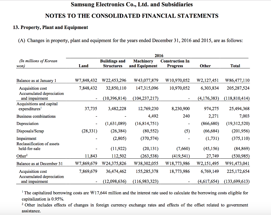 Solved Samsung Electronics Co., Ltd. and Subsidiaries NOTES | Chegg.com