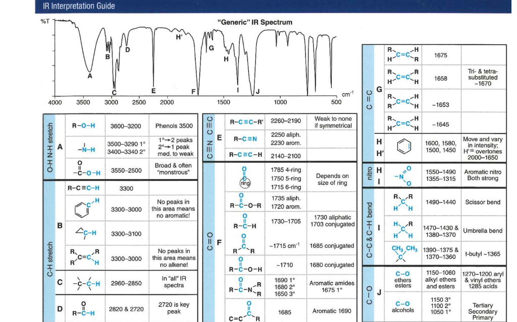 Spectral Nmr Correlation Charts