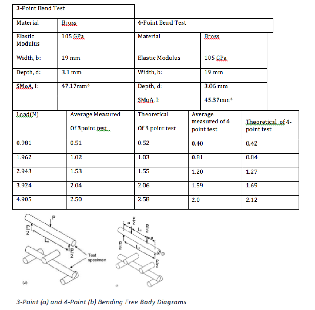 For 3-point and 4-point bending test we asked to find | Chegg.com
