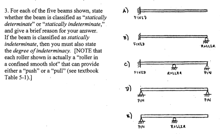Solved For each of the five beams shown, state whether the | Chegg.com