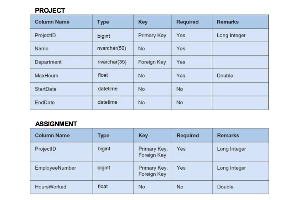 Solved PROJECT Column Name ProjectID Key Required Remarks | Chegg.com