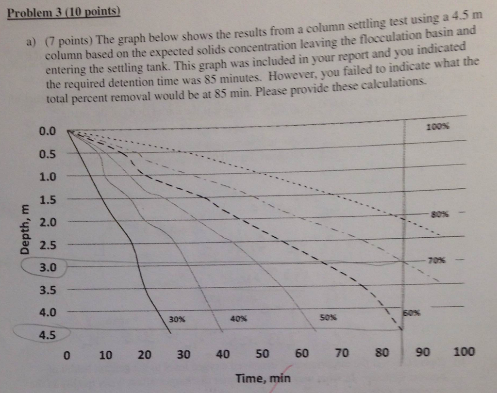 Solved Problem 3010 points a 45 m a) points) The graph below | Chegg.com